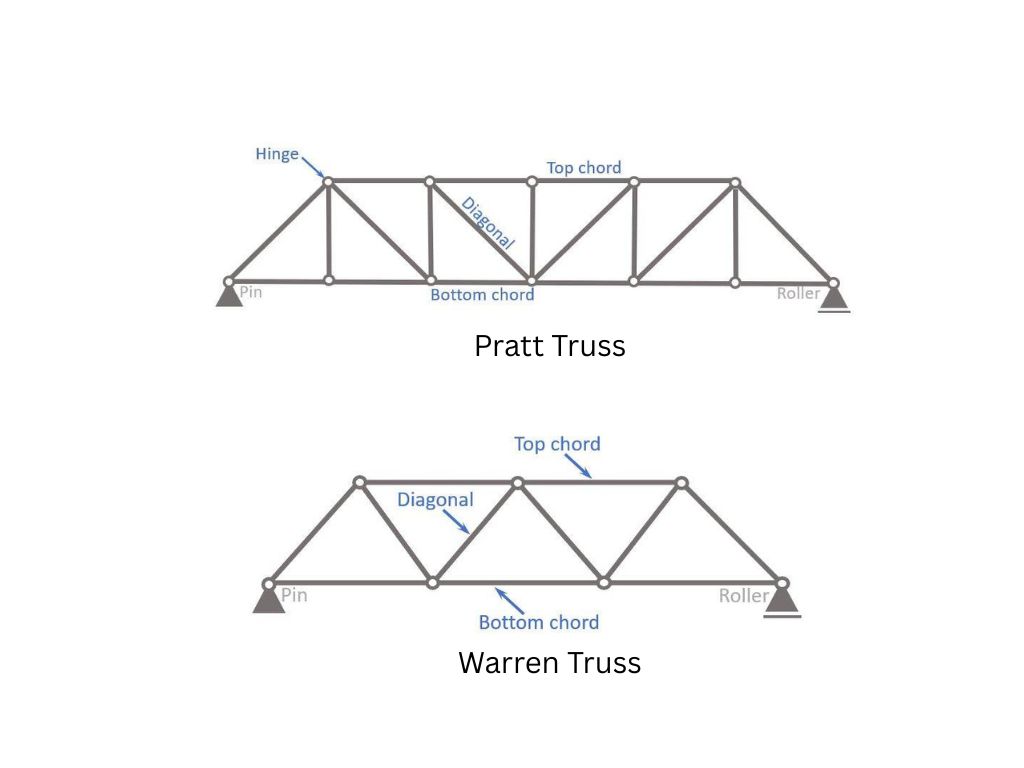 Bridge to Learning: Claudia Reis’s CEE159 Students Participate in Truss Bridge Competition ...